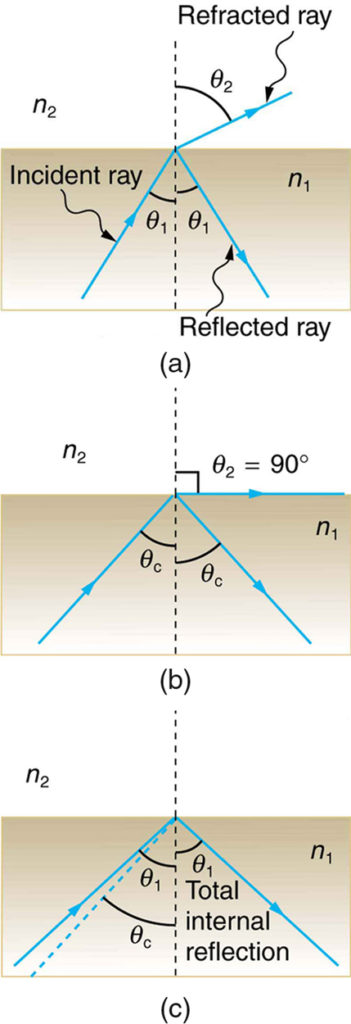 4.4 Total Internal Reflection – Douglas College Physics 1207