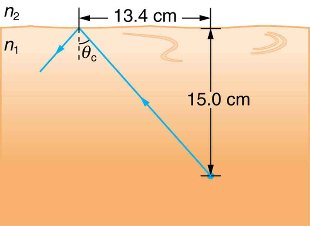 4.4 Total Internal Reflection – Douglas College Physics 1207