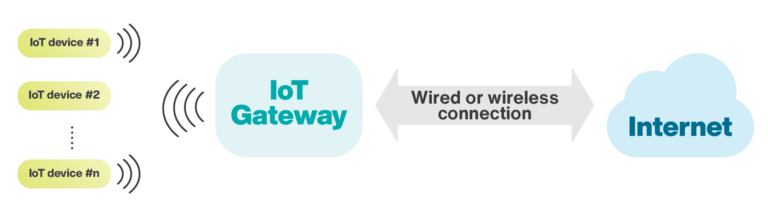 Chapter 1: IoT Use Cases – IoT Use Cases and Technologies