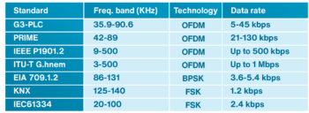 Chapter 2: IoT Technologies – IoT Use Cases and Technologies