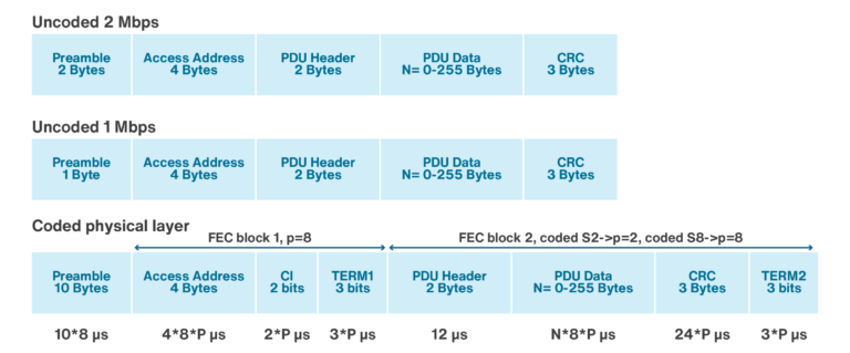 Appendix B – IoT Use Cases and Technologies