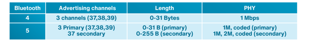 Appendix B – IoT Use Cases and Technologies