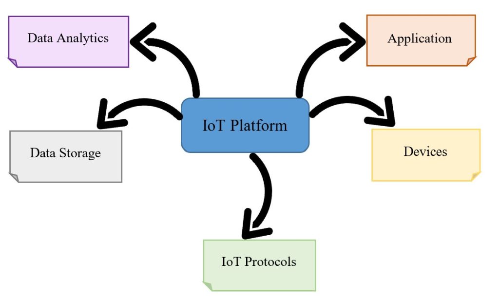 Why IoT platform? – Connecting Raspberry Pi to ThingsBoard IoT Platform