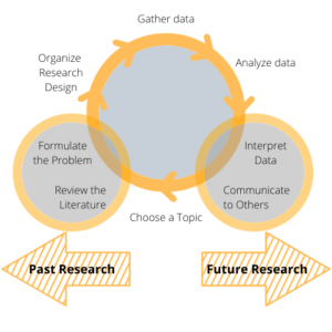 1.2 The Process of Undertaking Research – Research Methods for the ...