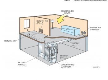Furnaces – K-8 Install Residential HVAC Systems
