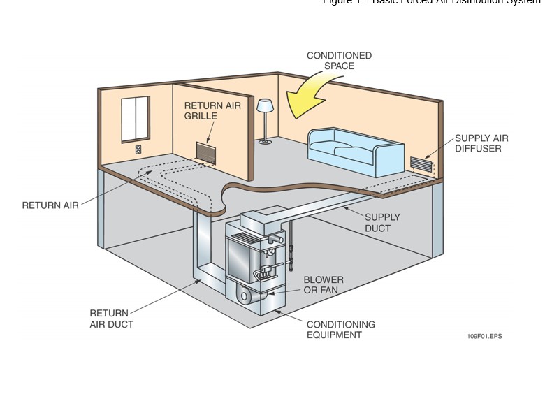 Furnaces – K-8 Install Residential HVAC Systems