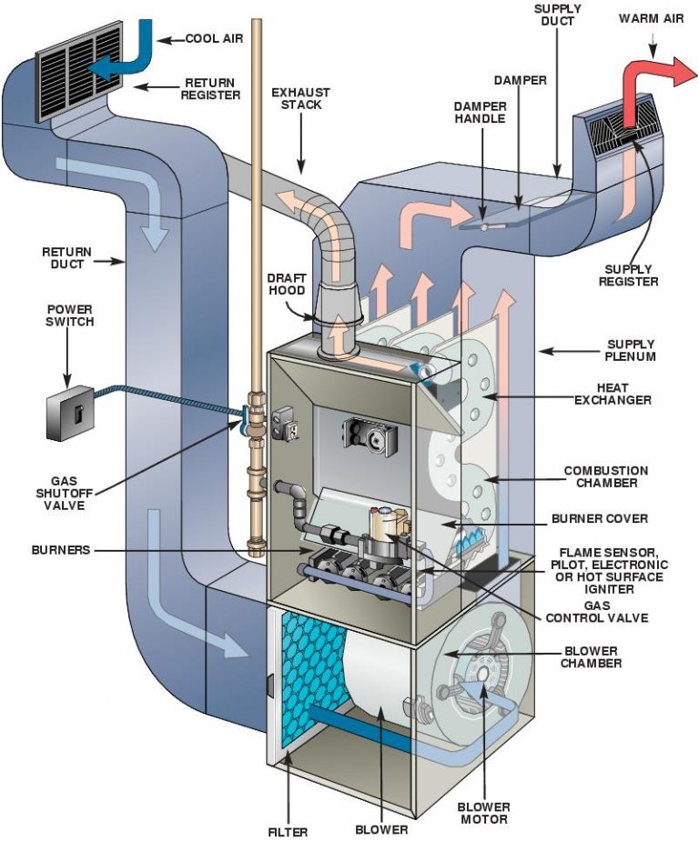 Furnaces – K-8 Install Residential HVAC Systems
