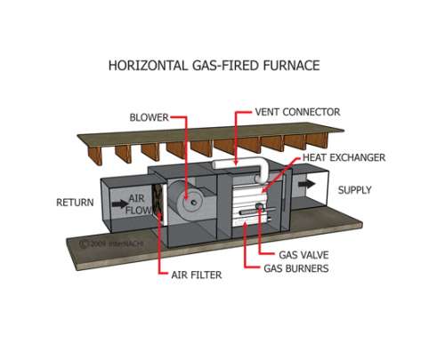 Furnaces – K-8 Install Residential HVAC Systems