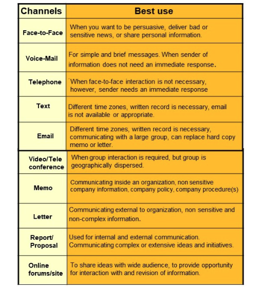 Communication Process & Channels – Langara Sandbox