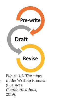 3×3 Writing Process – Langara Sandbox