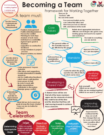 Make commitments that support teamwork – Learning to Learn Online