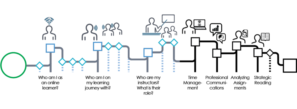 Time Management for Online Learning – Learning to Learn Online