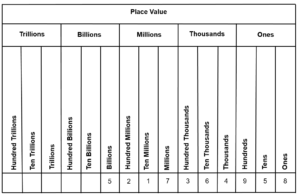 The Place Value System – Math for Trades
