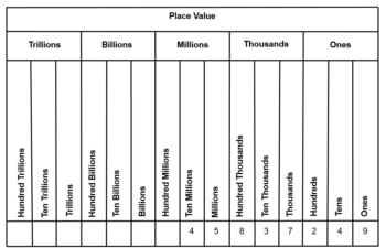 The Place Value System – Math for Trades