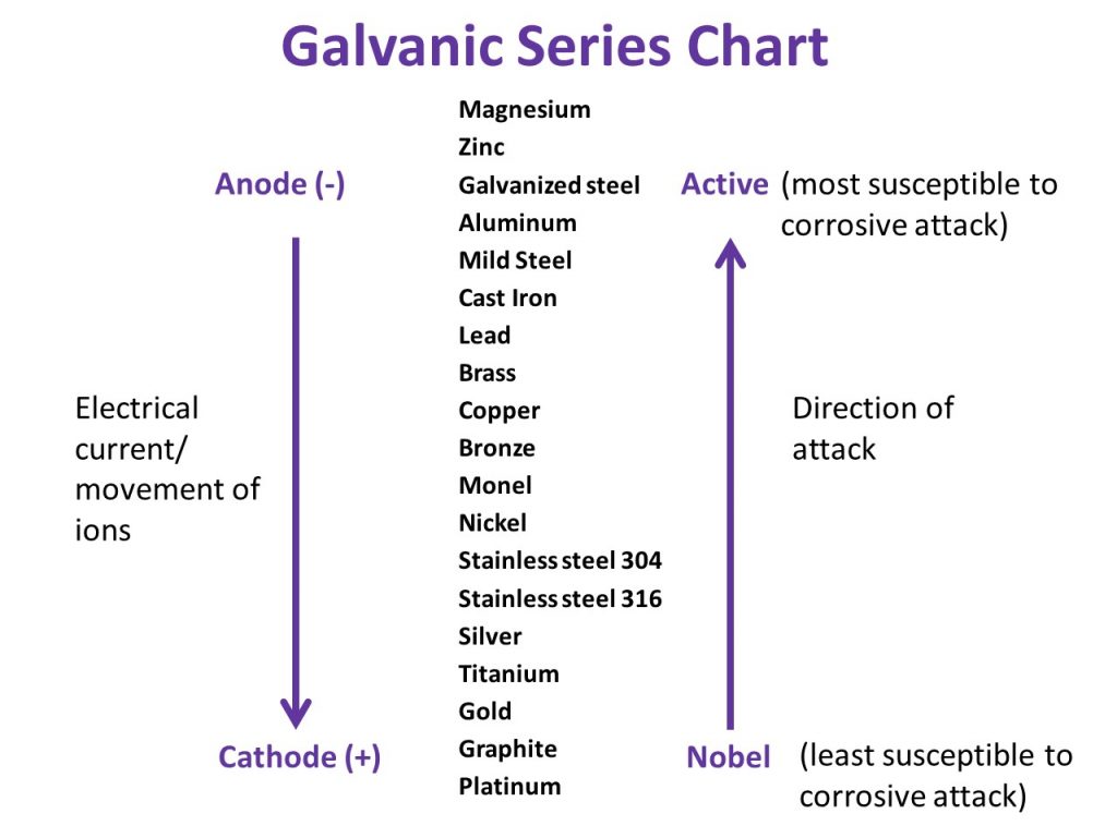 Methods of Identifying Metals – F-1 Materials
