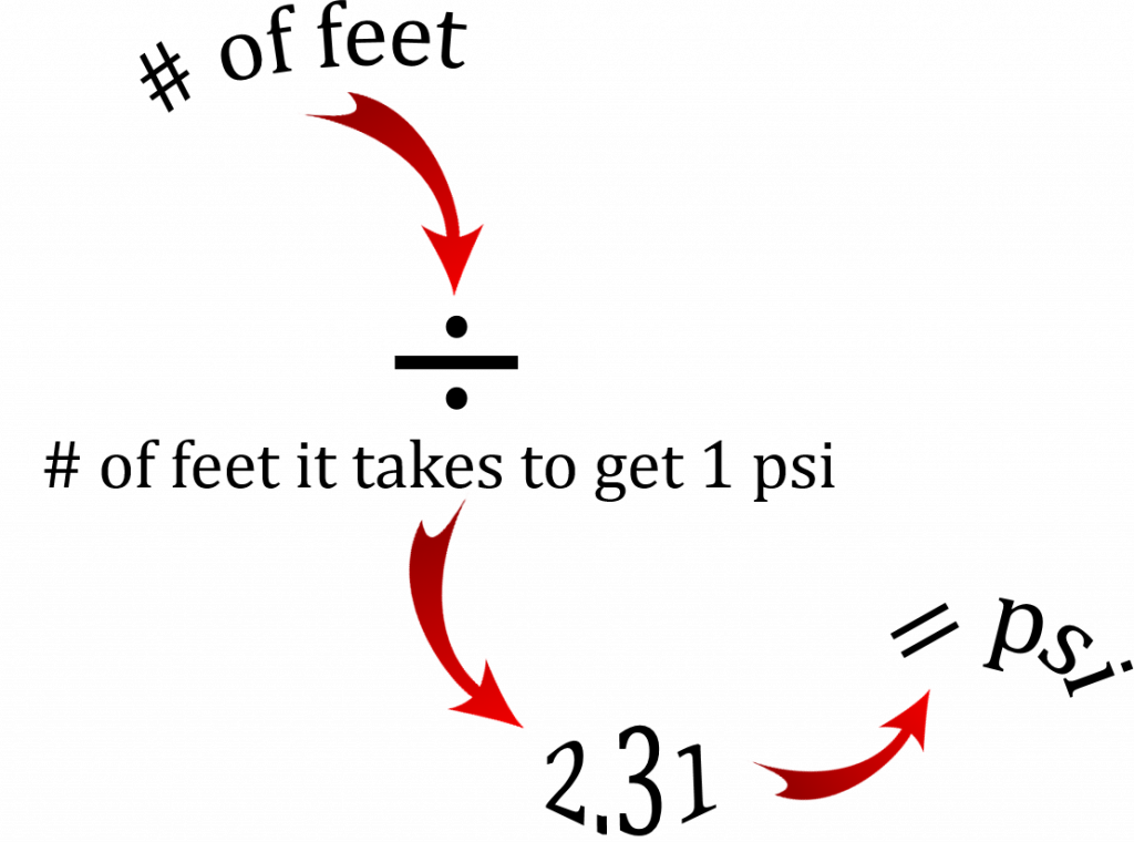 Using Water as a Guide for Determining Pressure – Math for Trades: Volume 3