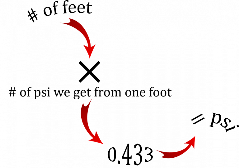 Using Water as a Guide for Determining Pressure – Math for Trades: Volume 3