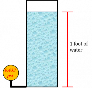 Using Water as a Guide for Determining Pressure – Math for Trades: Volume 3