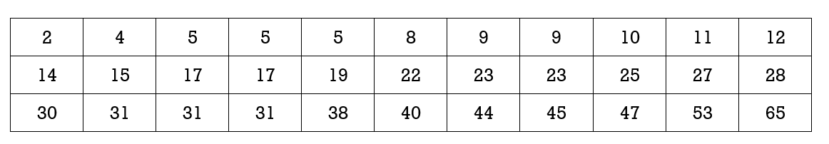 8.1 Percentiles and Quartiles – Business/Technical Mathematics