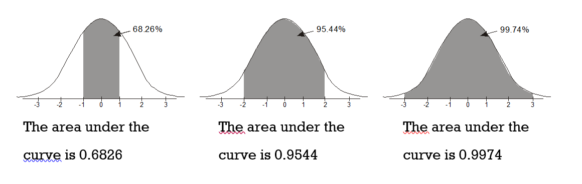 8.4 Z-Scores and the Normal Curve – Business/Technical Mathematics
