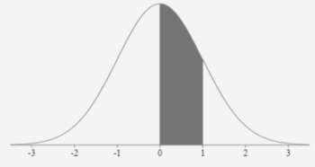 8.4 Z-Scores and the Normal Curve – Business/Technical Mathematics