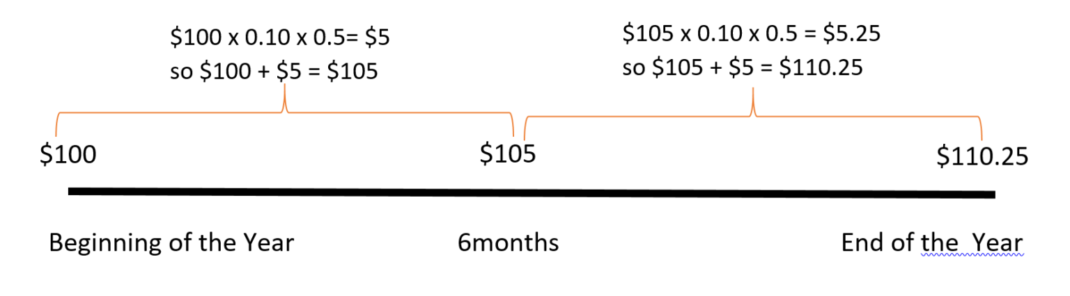 9.2 Compound Interest – Business/Technical Mathematics
