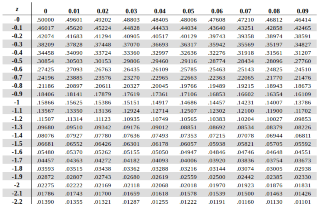 8.4 Z-Scores and the Normal Curve – Business/Technical Mathematics