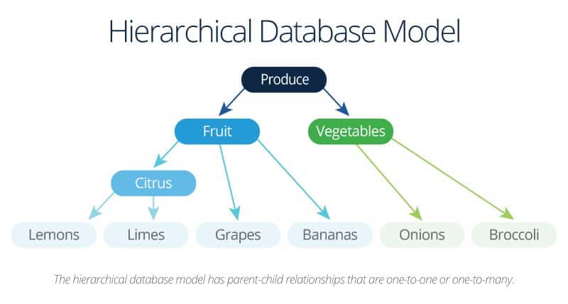 Chapter 2 Database Fundamental Concepts – Database Design – 3rd Edition