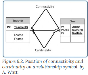 Chapter 6 Integrity Rules, Constraints, and Cardinality – Database Design – 3rd Edition