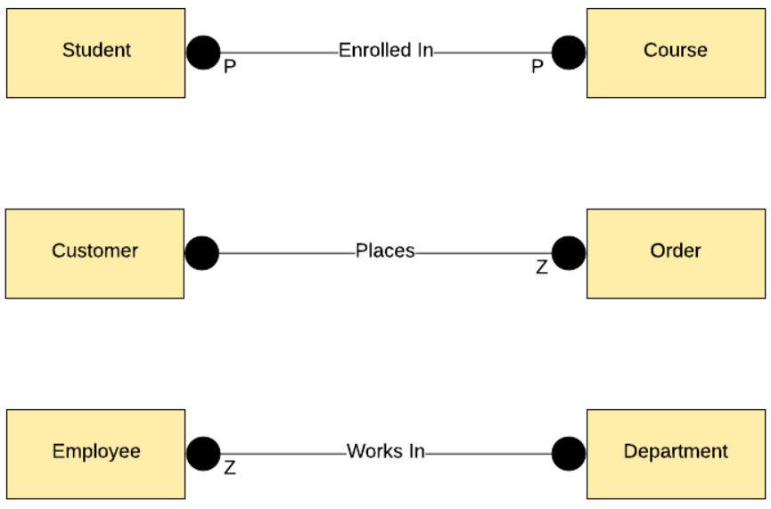 Chapter 6 Integrity Rules, Constraints, and Cardinality – Database Design – 3rd Edition
