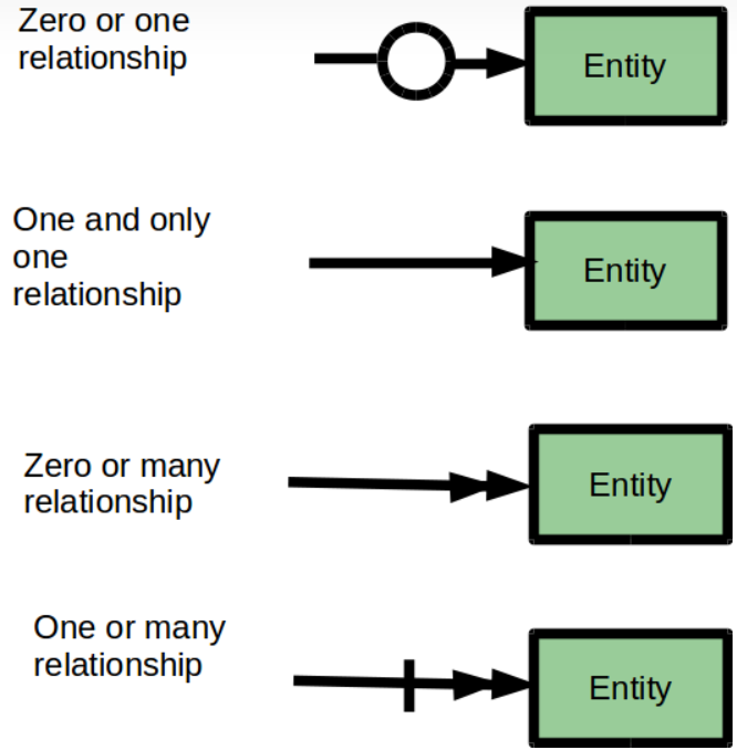 Chapter 6 Integrity Rules, Constraints, and Cardinality – Database Design – 3rd Edition