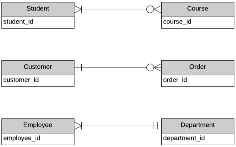 Chapter 6 Integrity Rules, Constraints, and Cardinality – Database ...