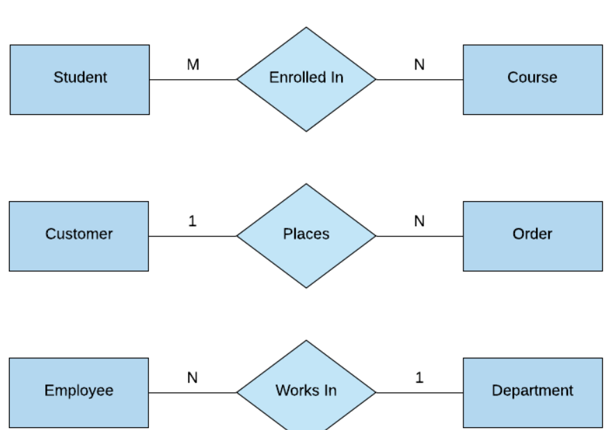 Chapter 6 Integrity Rules, Constraints, and Cardinality – Database Design – 3rd Edition