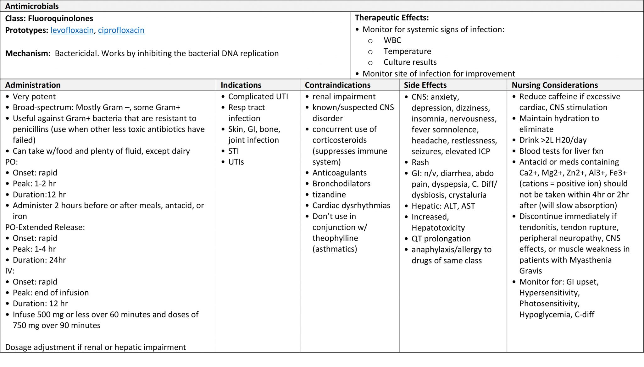 3.11 Fluoroquinolones – Nursing Pharmacology