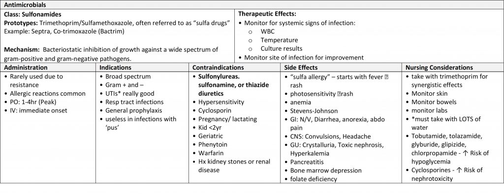 3.10 Sulfonamides – Nursing Pharmacology