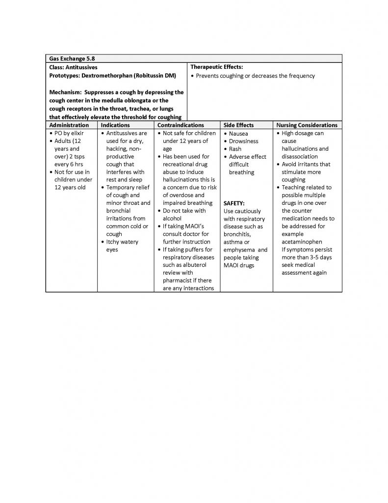 5.8 Antitussives – Nursing Pharmacology