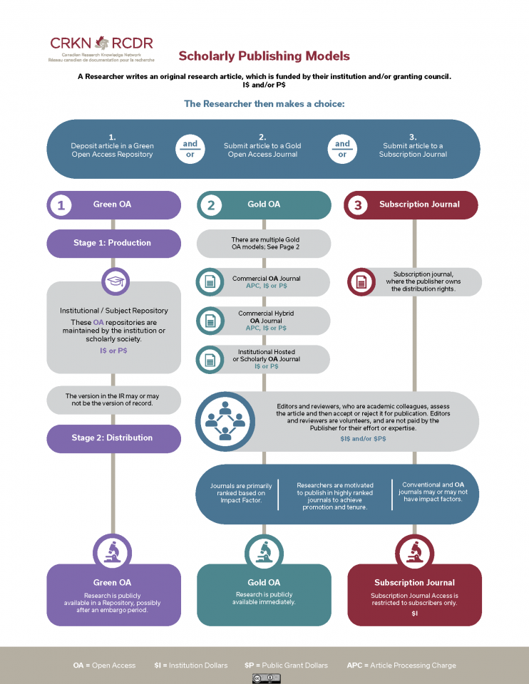 Open Access Models – The Open Scholarship Primer