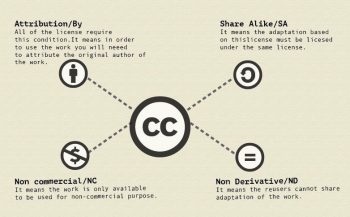 Identify & Using Existing Resources – Creative Commons – UBC Open Text ...