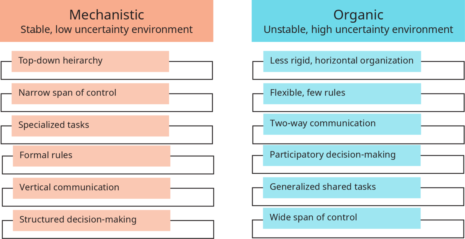 13.2 Organizational Structure – Organizational Behaviour- 1st Canadian ...