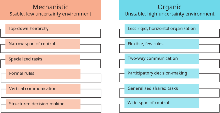 13.2 Organizational Structure – Organizational Behaviour- 1st Canadian ...