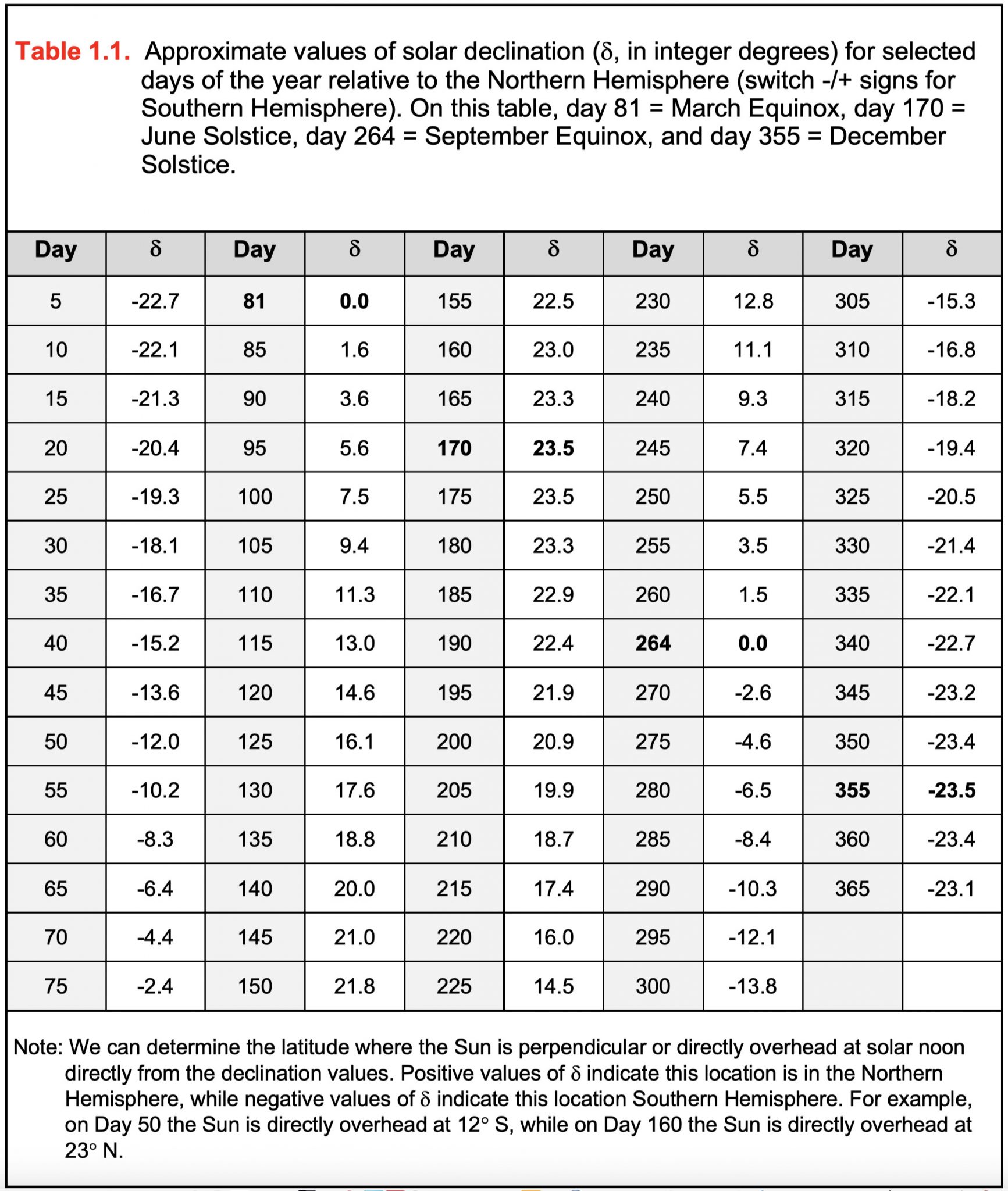 LABORATORY 1: EARTH-SUN RELATIONSHIPS AND INSOLATION RECEIPT – Physical ...