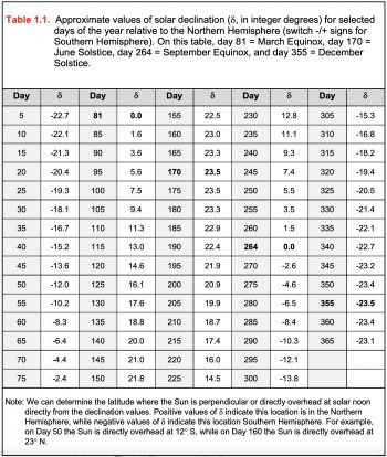 LABORATORY 1: EARTH-SUN RELATIONSHIPS AND INSOLATION RECEIPT – Physical ...