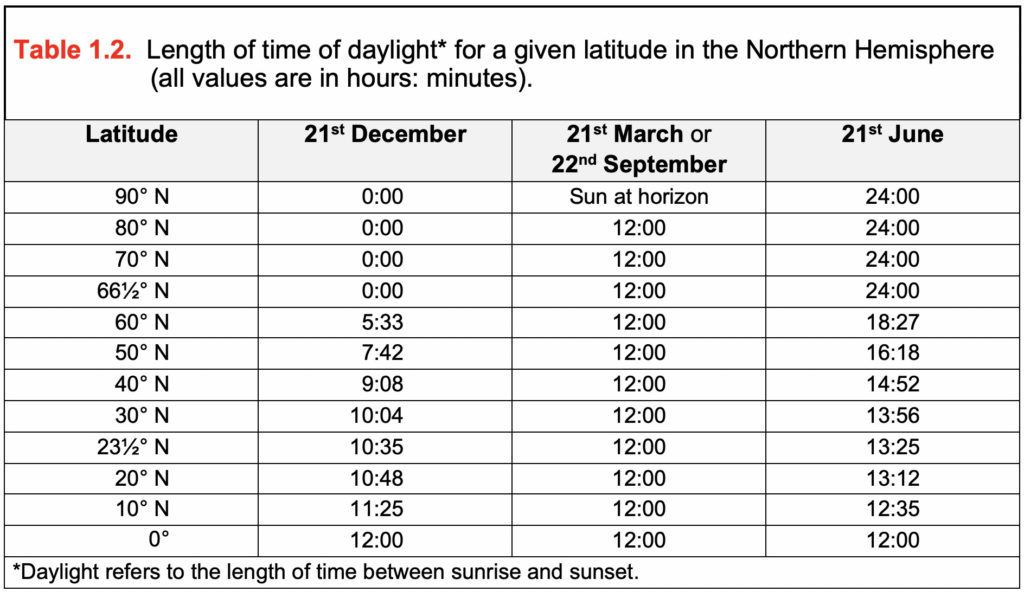 LABORATORY 1: EARTH-SUN RELATIONSHIPS AND INSOLATION RECEIPT – Physical ...