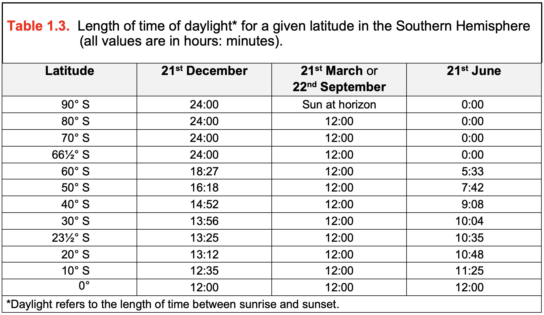 LABORATORY 1: EARTH-SUN RELATIONSHIPS AND INSOLATION RECEIPT – Physical ...