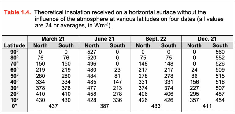 LABORATORY 1: EARTH-SUN RELATIONSHIPS AND INSOLATION RECEIPT – Physical ...