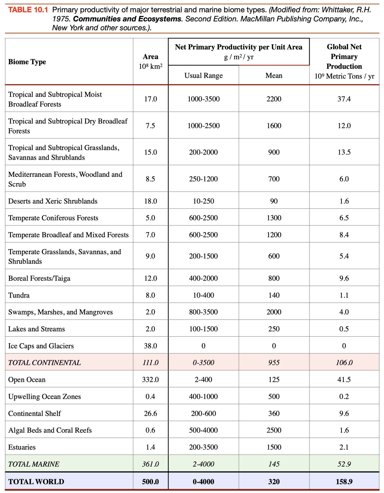 LABORATORY 10: PLANT PRODUCTIVITY AND STANDING BIOMASS – Physical ...