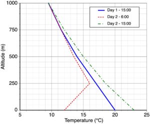 LABORATORY 2: HEAT AND TEMPERATURE IN THE ATMOSPHERE – Physical ...