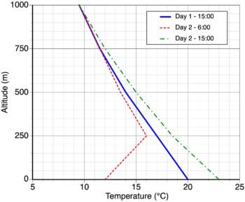 LABORATORY 2: HEAT AND TEMPERATURE IN THE ATMOSPHERE – Physical ...