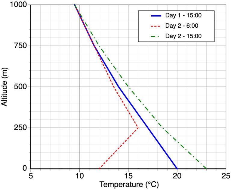 LABORATORY 2: HEAT AND TEMPERATURE IN THE ATMOSPHERE – Physical ...