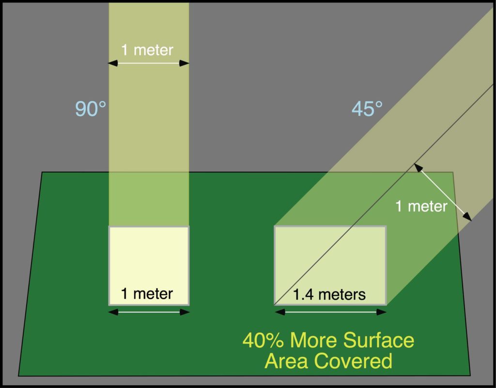 LABORATORY 1: EARTH-SUN RELATIONSHIPS AND INSOLATION RECEIPT – Physical ...